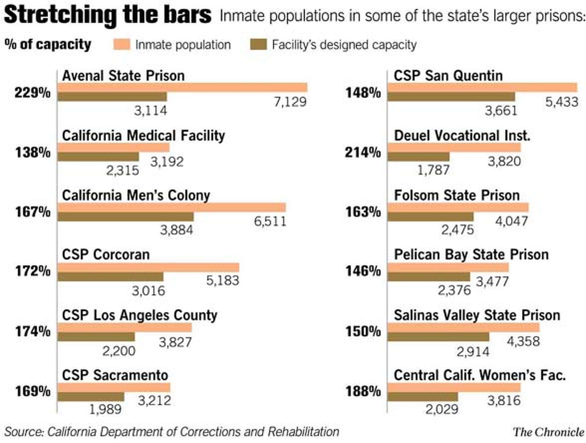 Packed prisons, elusive reforms / State's inmate population soars as ...