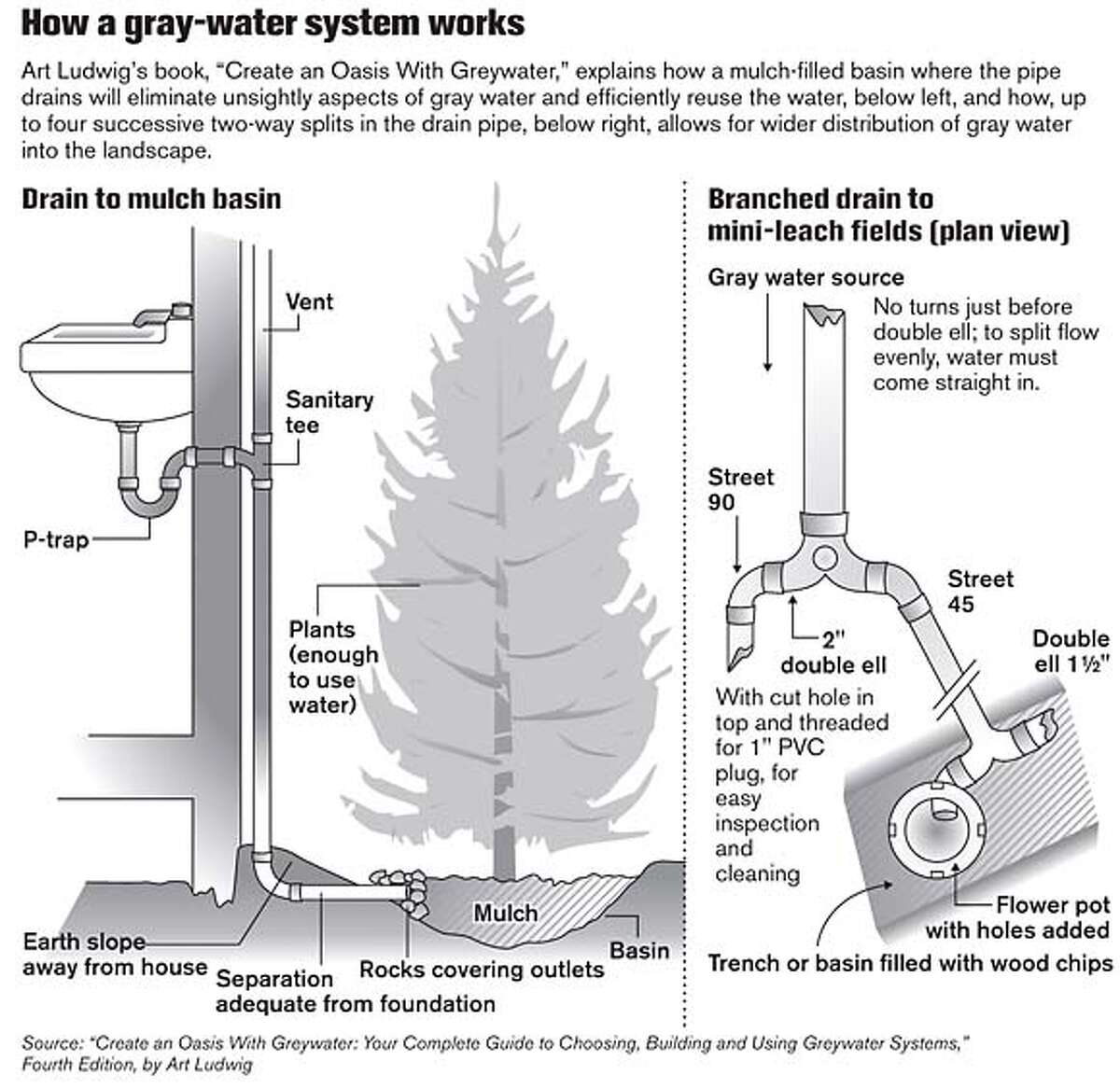 Your Ecological House: Reuse your gray water to become green