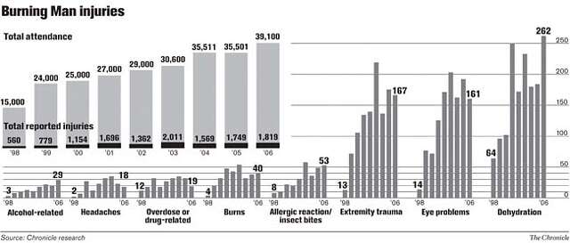 Docs, cops busy putting out fires at largest-ever Burning Man
