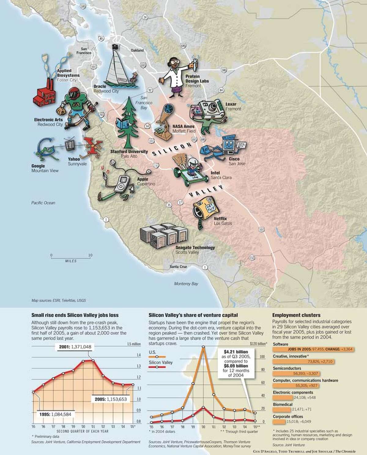 Silicon Valley 2.0 / High-tech hub bets on creativity -- but not ...