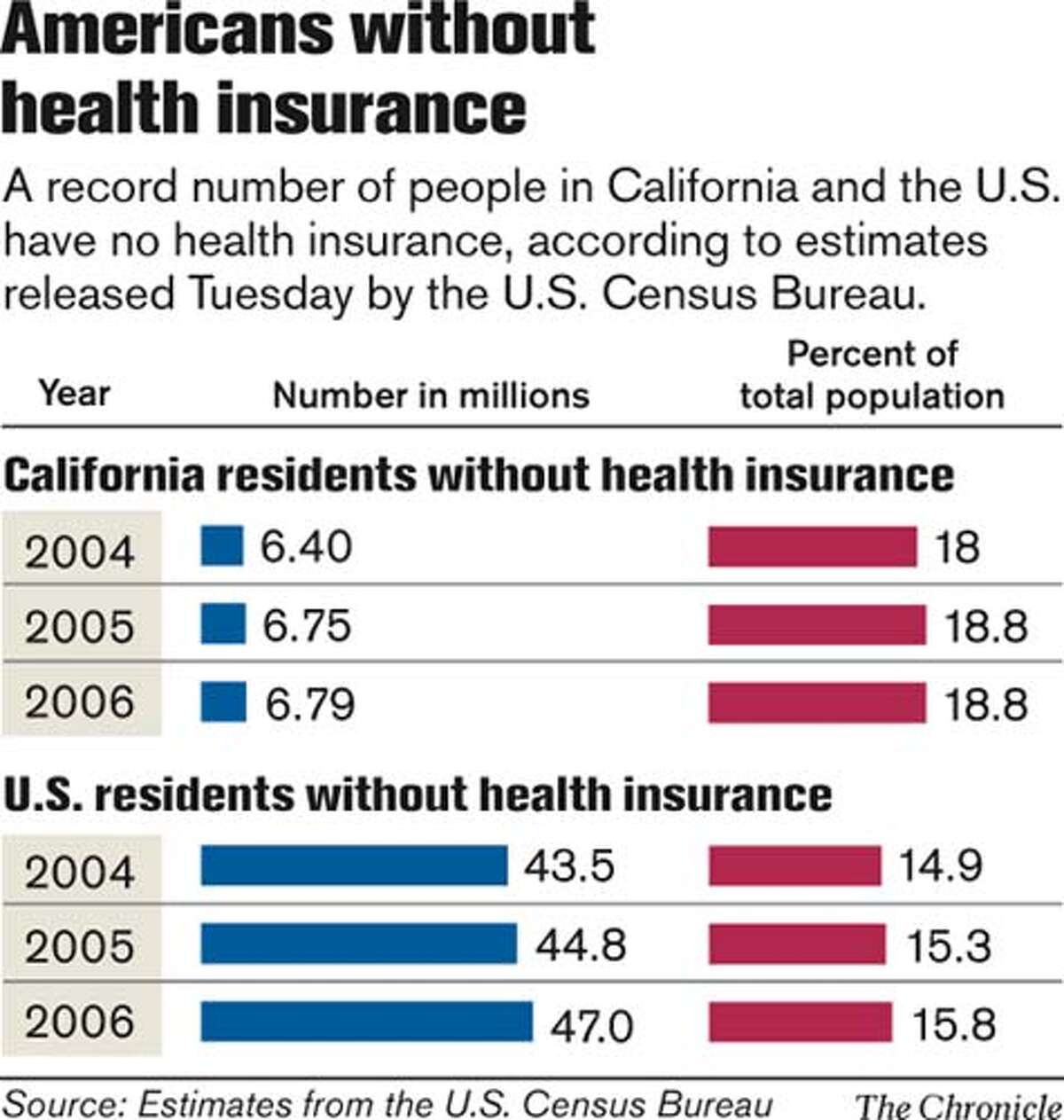 Record numbers of Californians living without health insurance