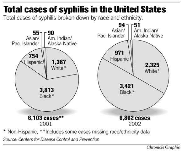 S.F. has nation's highest syphilis rate / Increase of 127% in 2002 ...