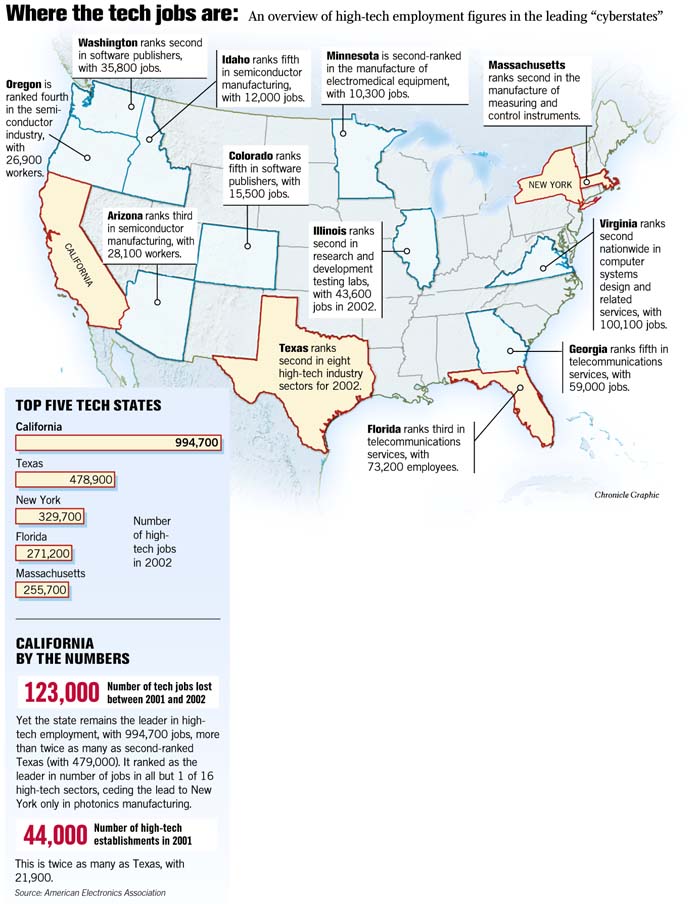 High-tech numbers / State took the fall for industry's job losses ...