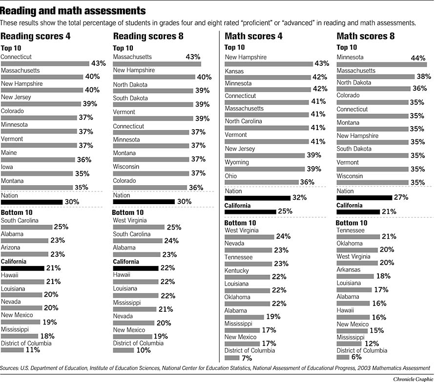 California students inch up on national math assessment / But state's ...