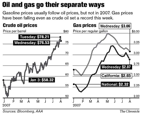 Gas prices defy rising oil futures / Levels usually linked but lately ...