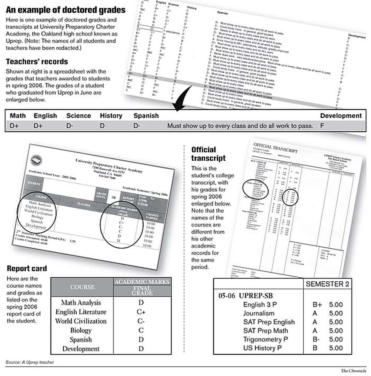 Transcripts show grades doctored at charter school / Teachers' record ...