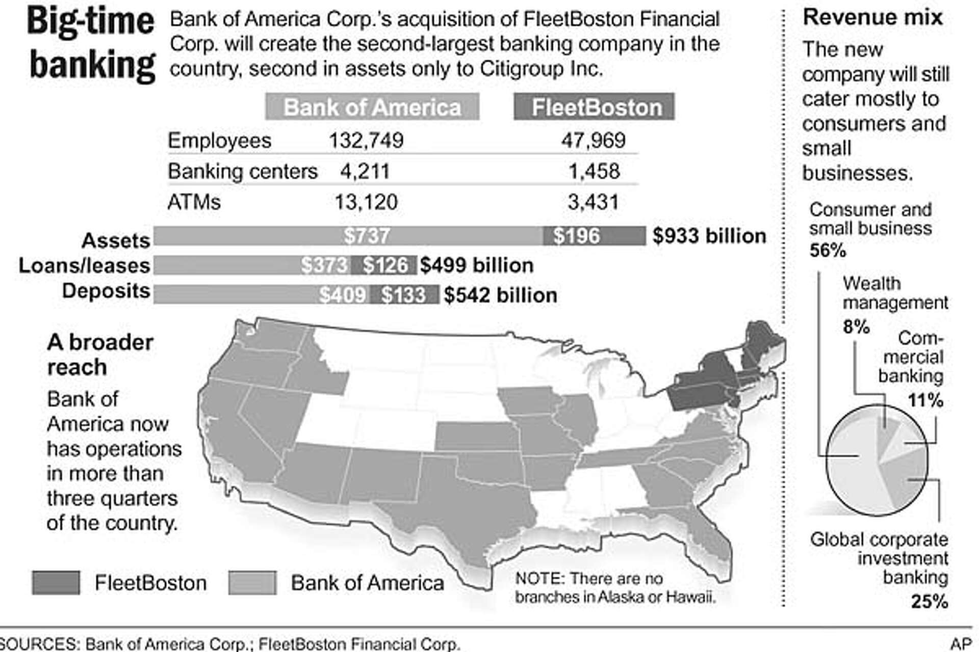BofA, Fleet merger to create giant bank / Deal may open M&A floodgates ...
