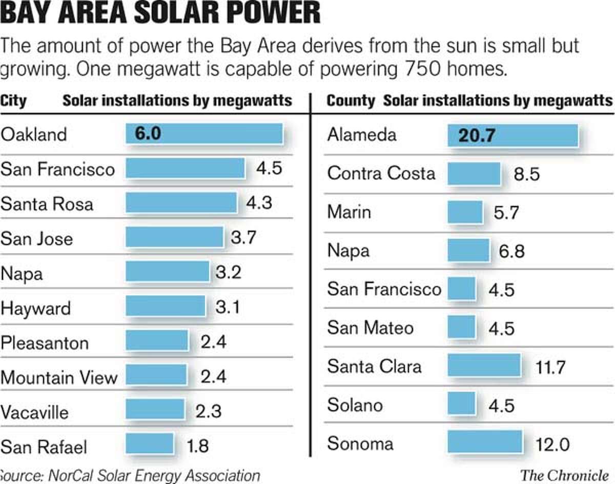 Power burst / Bay Area and state warm up to solar energy, survey says
