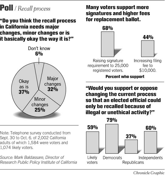 Most voters support changing recall steps