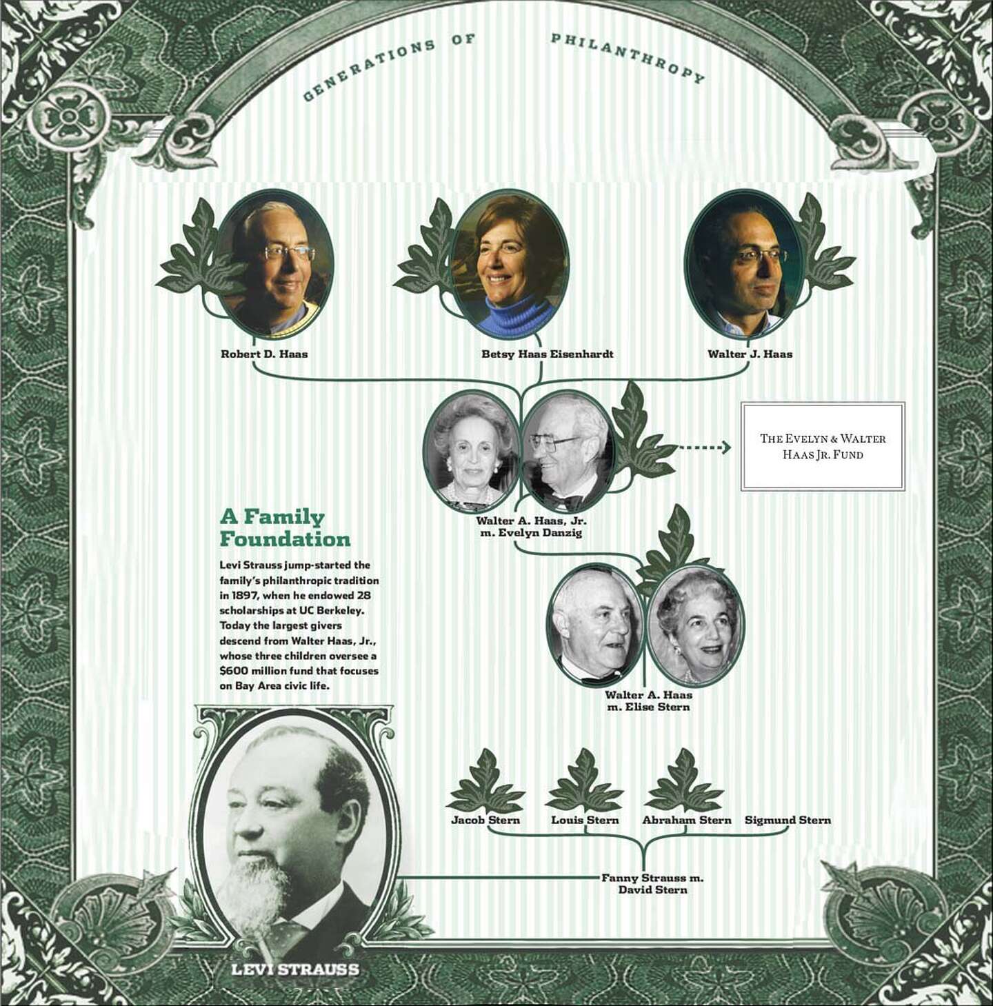 THE HAAS LEGACY / How one family's generosity and commitment to civic ...