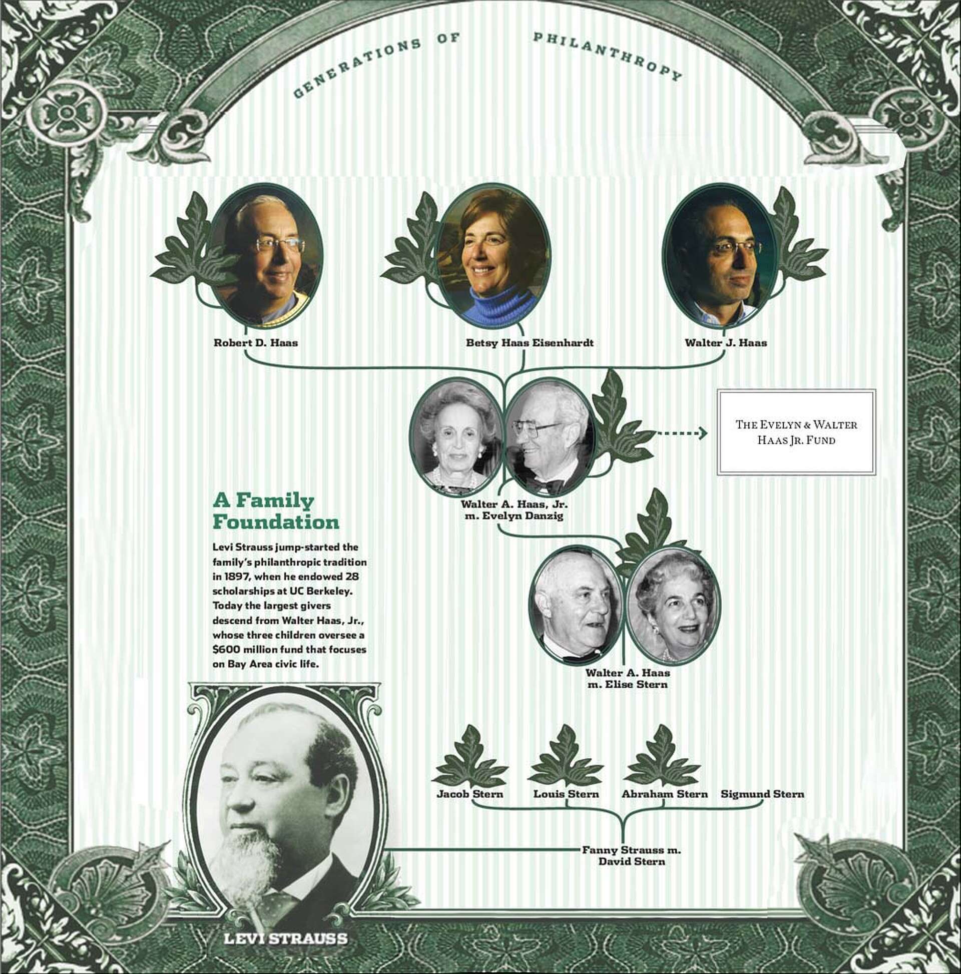 THE HAAS LEGACY / How one family's generosity and commitment to civic ...