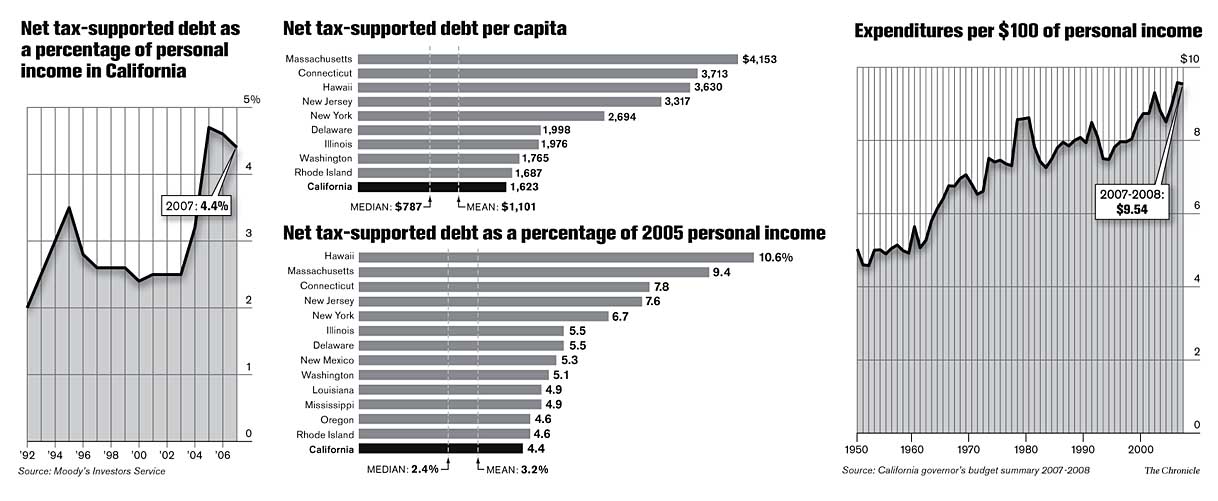 California's spending spree