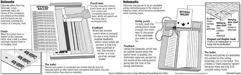 CALIFORNIA RECALL / Punch card ballot