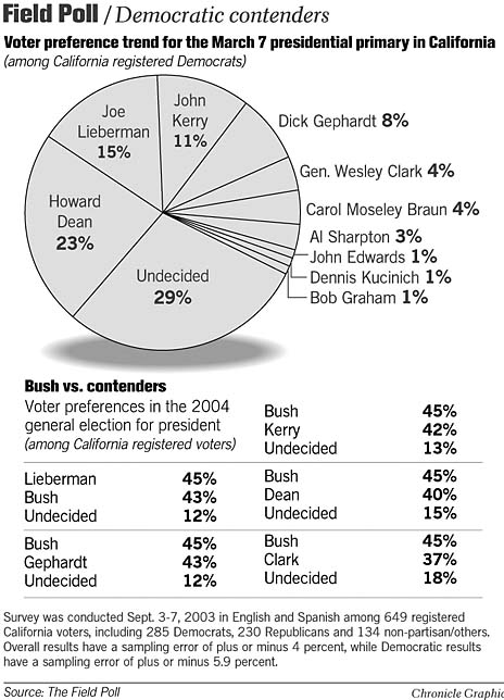 Liberal Democrats give Dean lead in Field Poll / Vermont's former ...