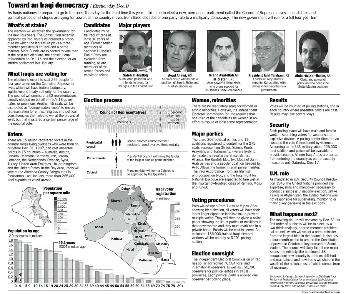 THE IRAQ ELECTION / Toward an Iraqi democracy / Election day, Dec. 15