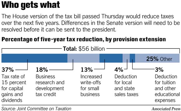 House OKs tax-cut extensions / $56 billion measure includes capital ...