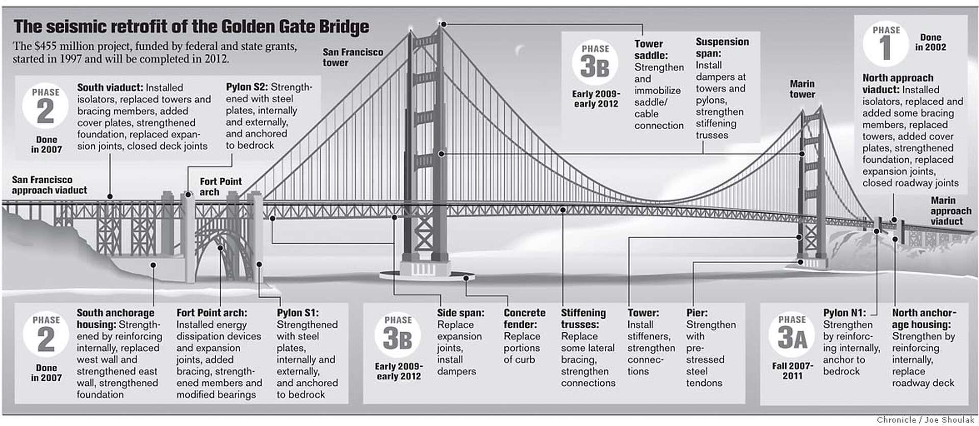 70 YEARS: Spanning the Golden Gate / New will blend in with the old as ...