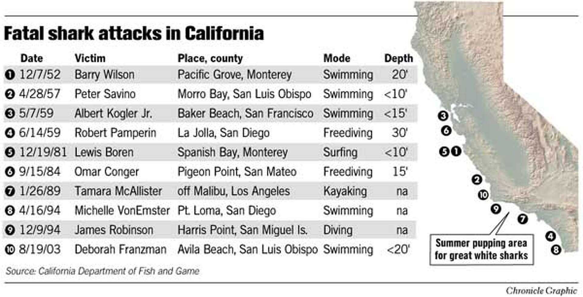 Shark kills woman in Central Coast attack / 50-year-old bitten while ...
