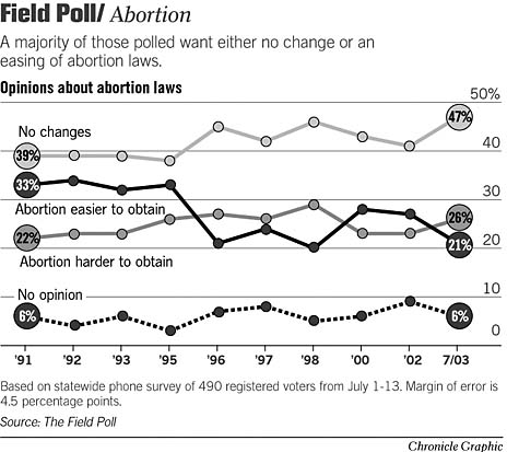 Two-thirds of state pro-choice, poll shows