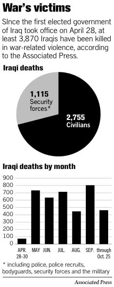 Iraqi civilians bear brunt of war casualties / General public being ...