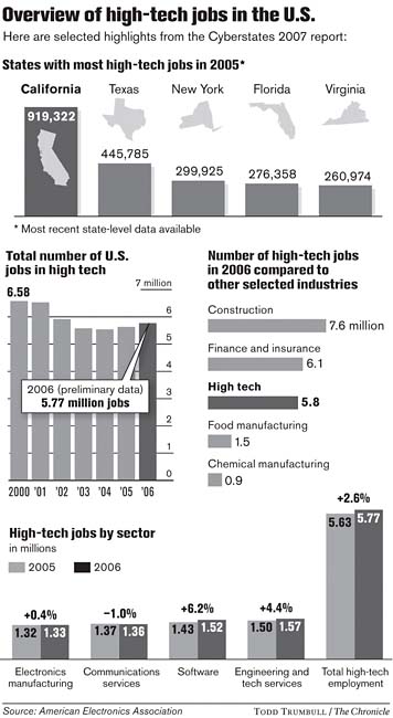High-tech jobs in state rebound for first time since dot-com bust