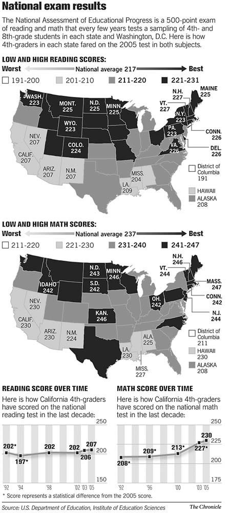 State's kids rate low on reading test / National exam results ...