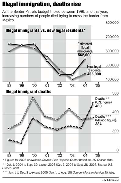 NATION / Record number died crossing border in '05 / Remote routes, hot ...