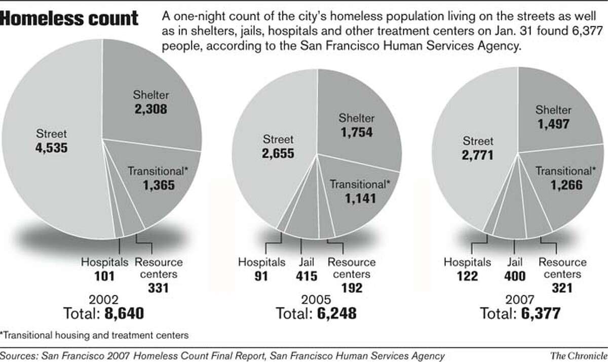 SAN FRANCISCO / Homeless count up 2 percent / Officials attribute ...
