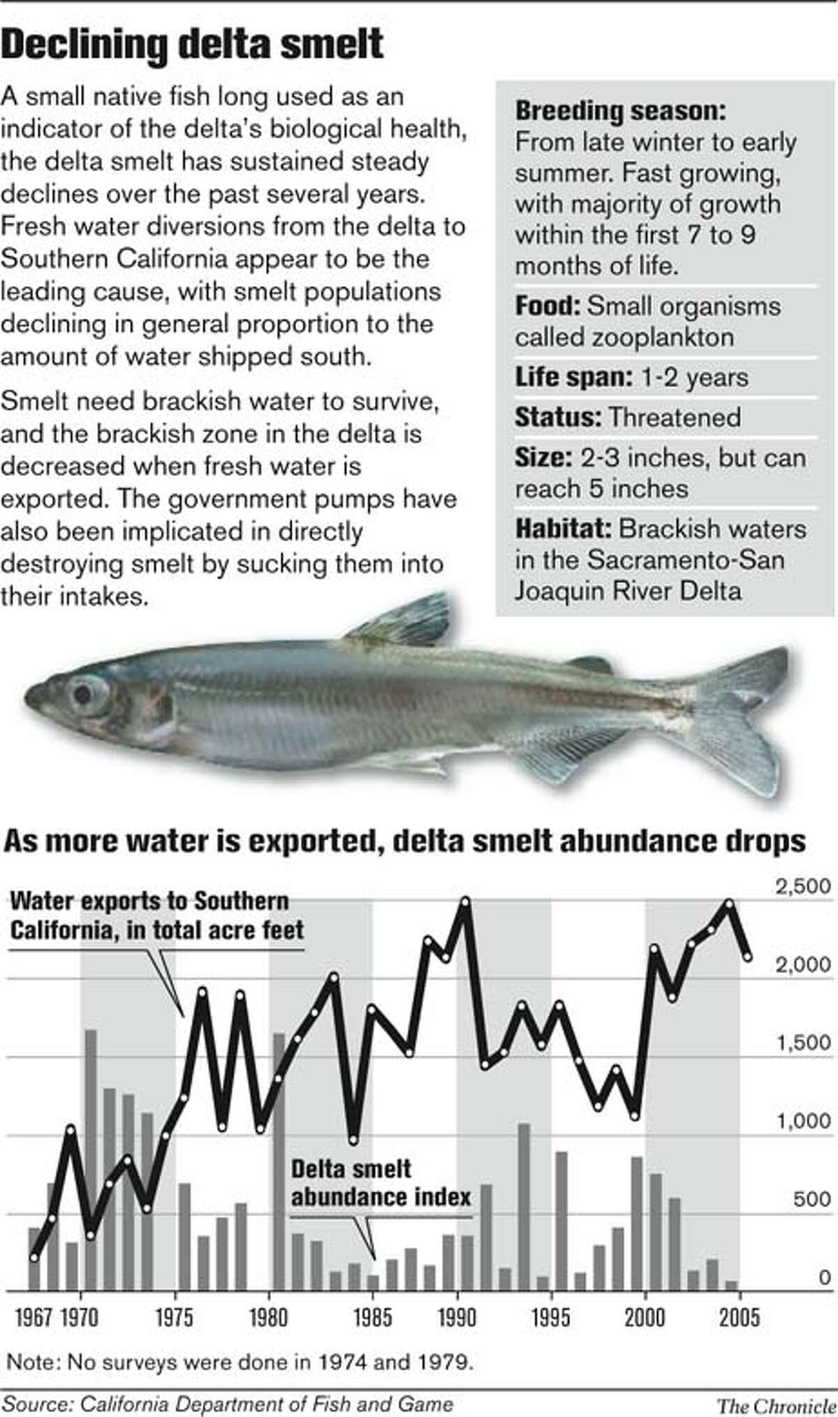 JUDGE ORDERS STATE: STOP KILLING DELTA FISH / Agency told to obey law ...