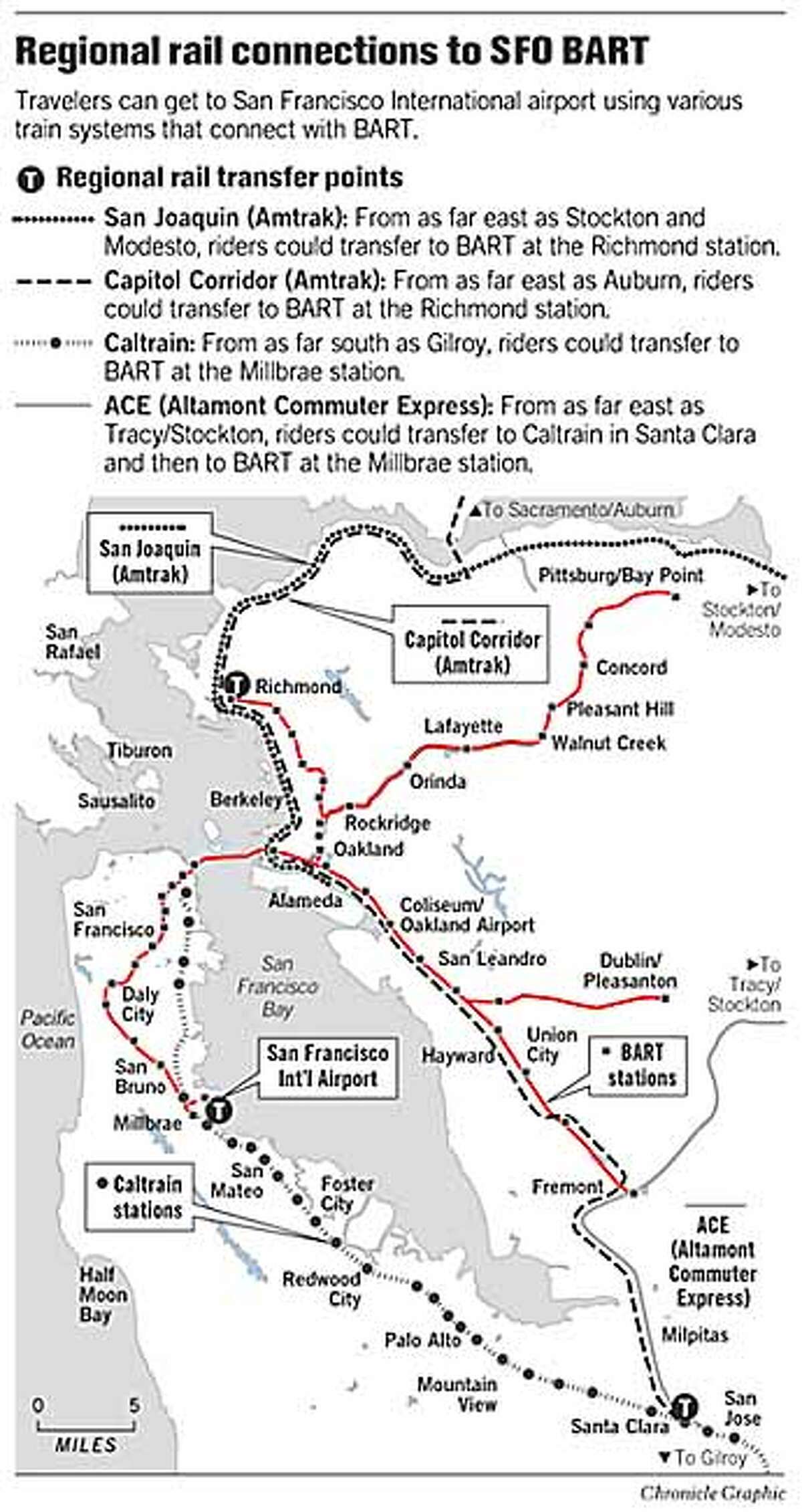 A NEW HUB OF TRANSPORTATION / Era begins for Millbrae as BART ties into ...