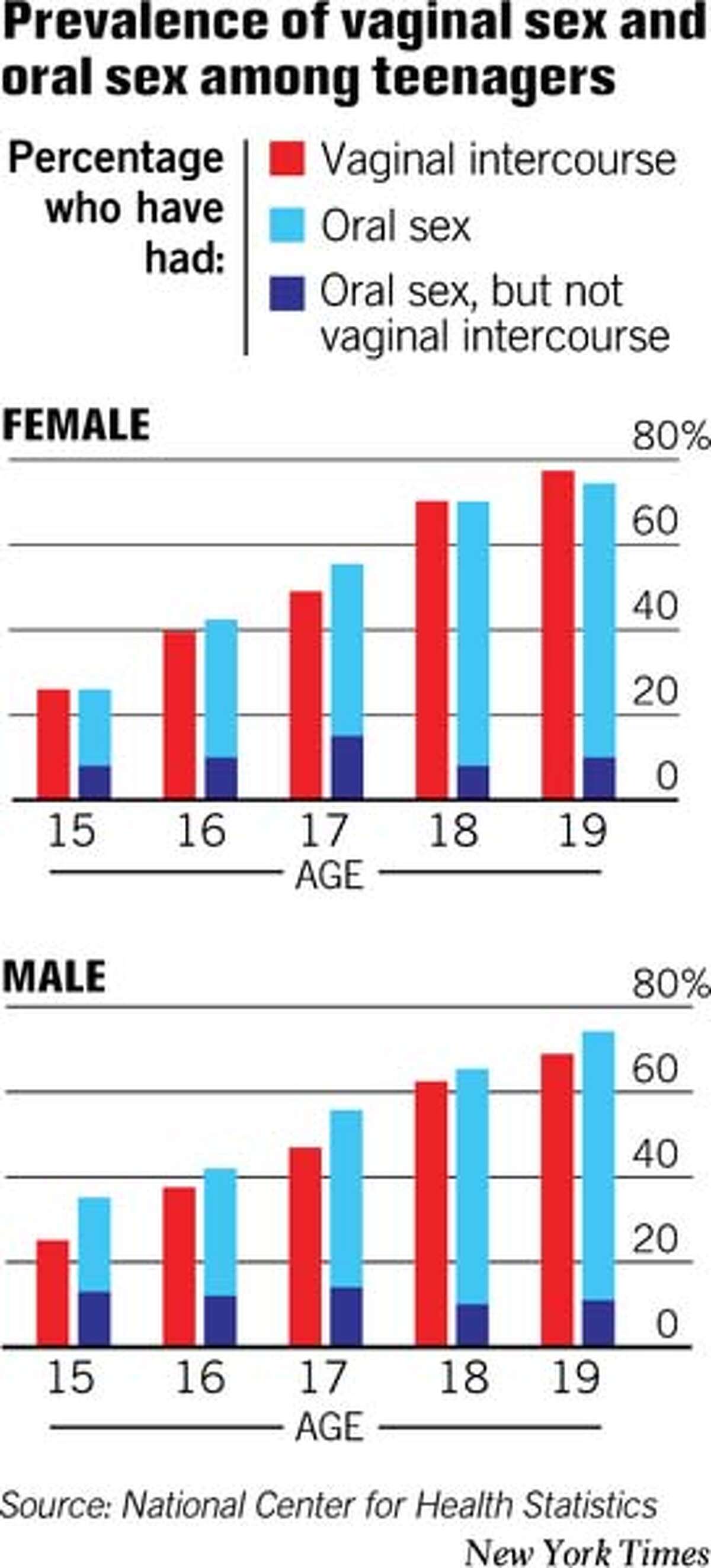 70% of older teens have had oral sex / Study finds big rise in female ... 70% of older teens have had oral sex / Study finds big rise in female ...