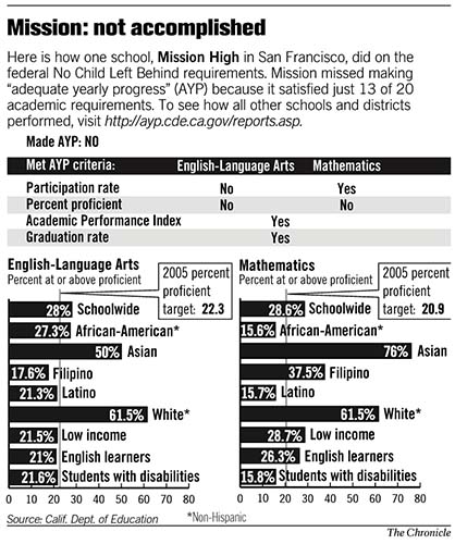 State kids being 'left behind' / More schools slip by federal standards
