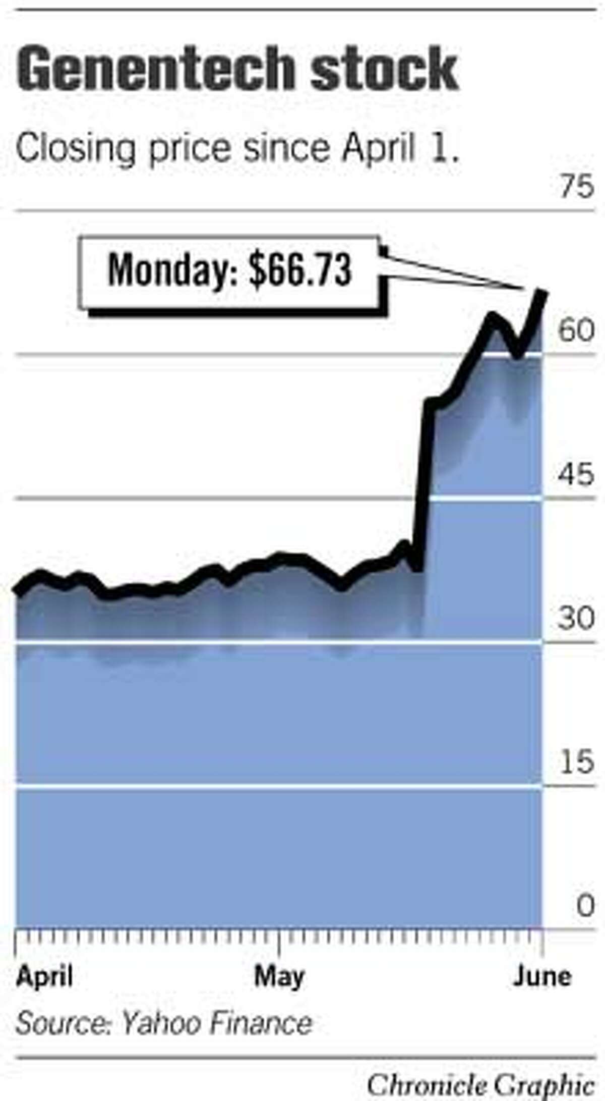 Cancer drug results boost Genentech / Stock zooms 6.6% after release of ...