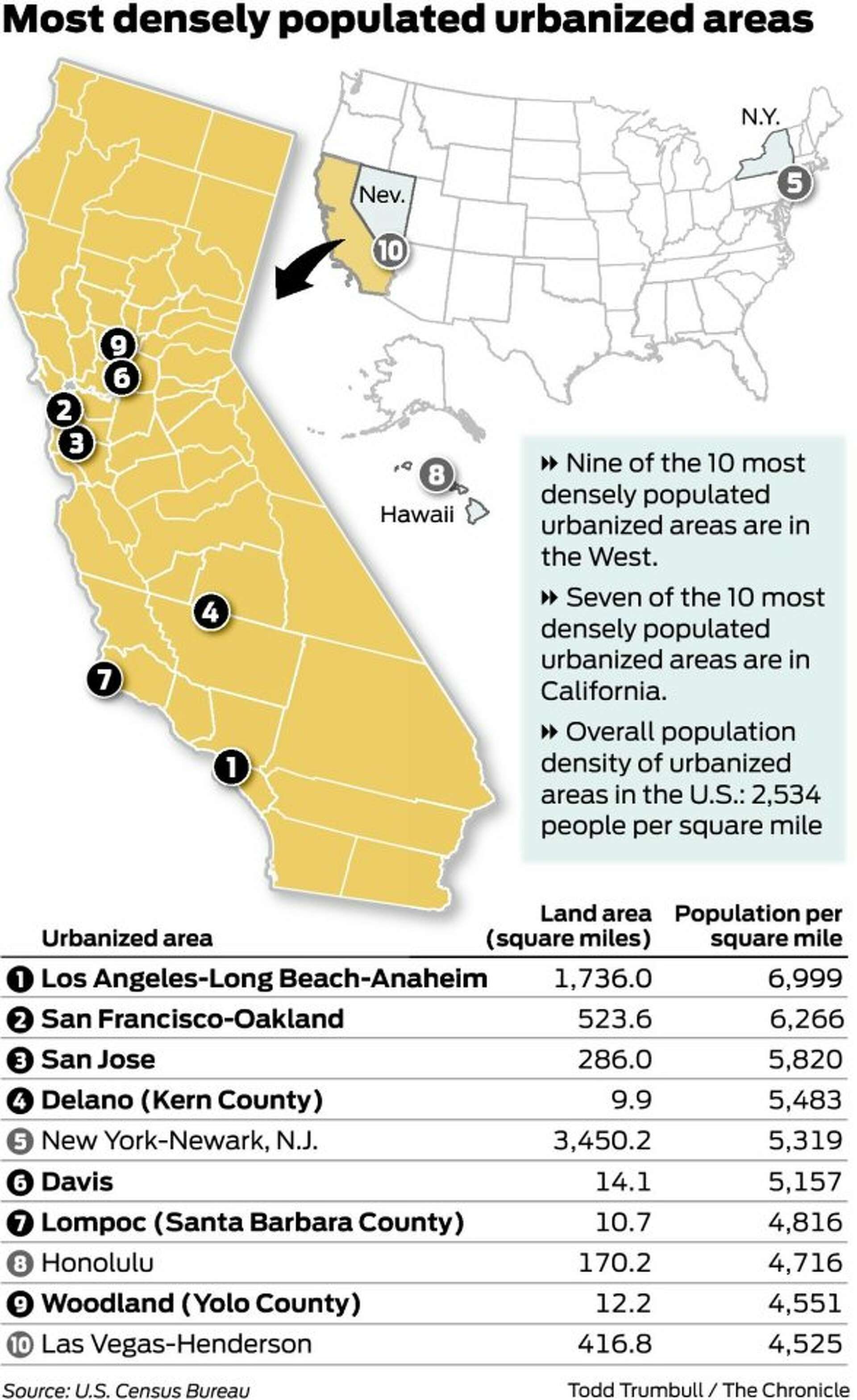 California cities most densely populated in U.S.