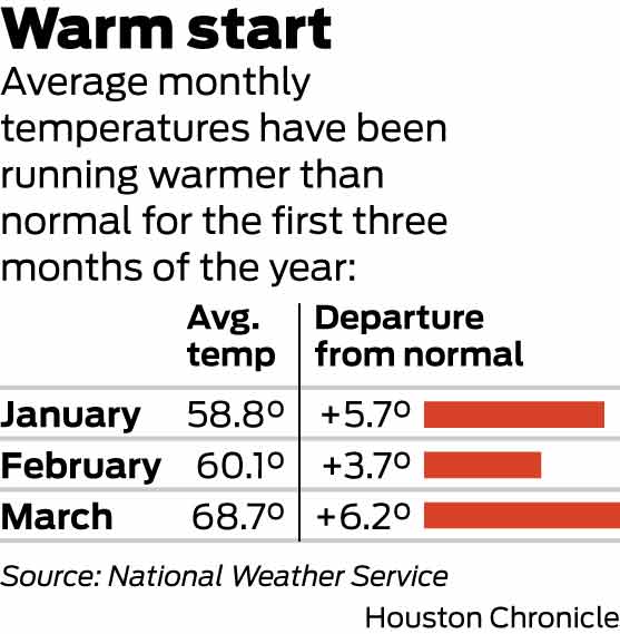 Hot year on way? Maybe not