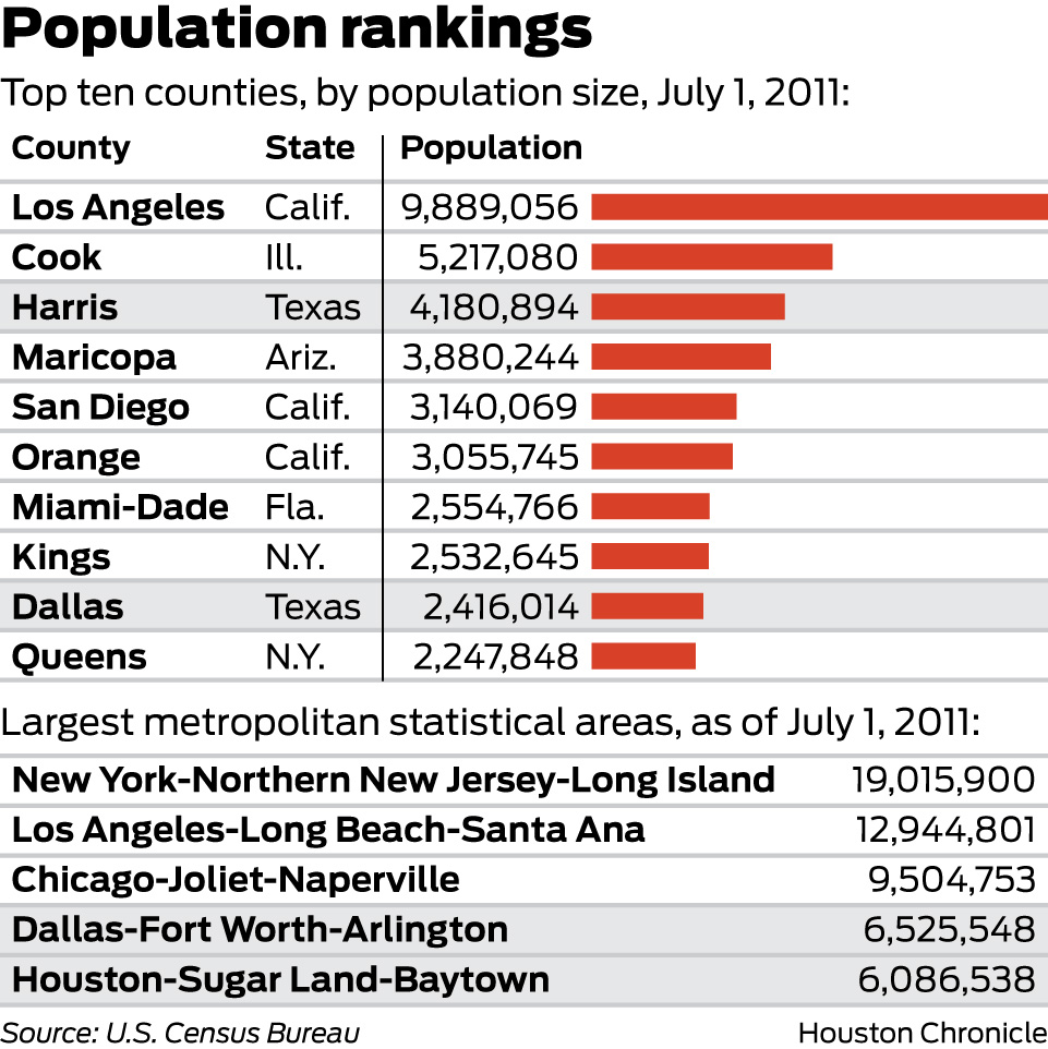 Harris leads nation's other counties in growth