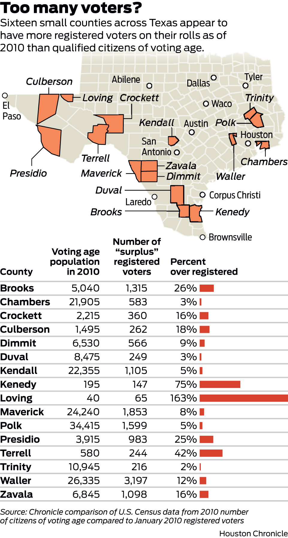Conservative watchdog group questions counties with too many voters