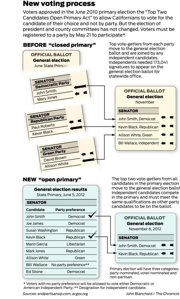 New ballot to greet voters in state's June primary