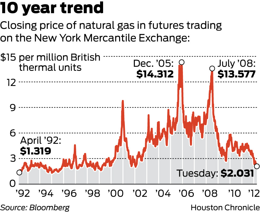 U.S. sees glut of natural gas, falling prices