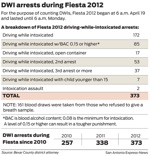 DWI arrests up during fatality-free Fiesta