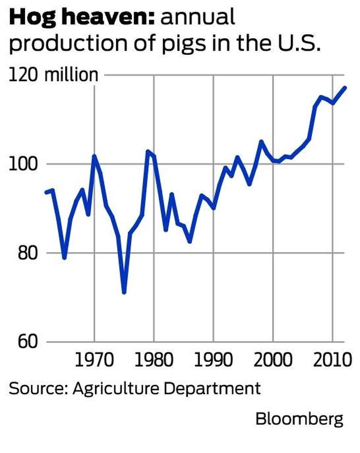 Pig population hitting U.S., world record levels