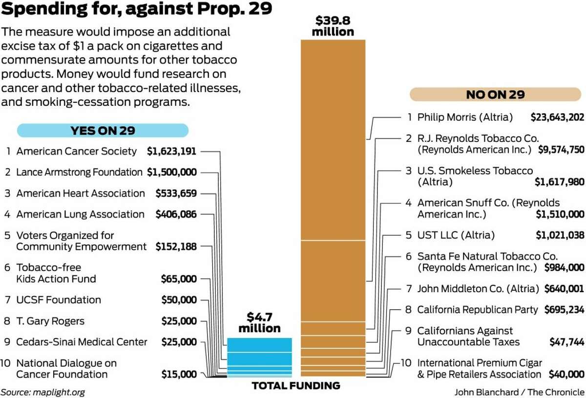 Millions raised for, against Prop. 29 tobacco tax