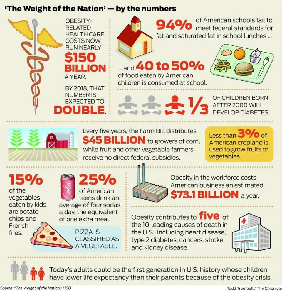 'The Weight of the Nation' review: Obesity crisis