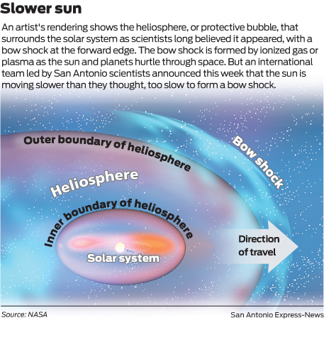 S.A. scientists clock slower orbit for sun