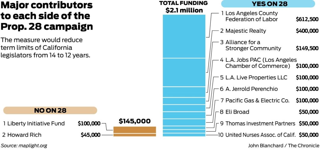 Prop. 28 tackles CA Legislature term limits