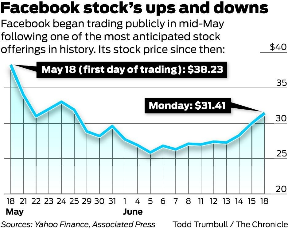 Facebook debuts, social-networking stocks fall