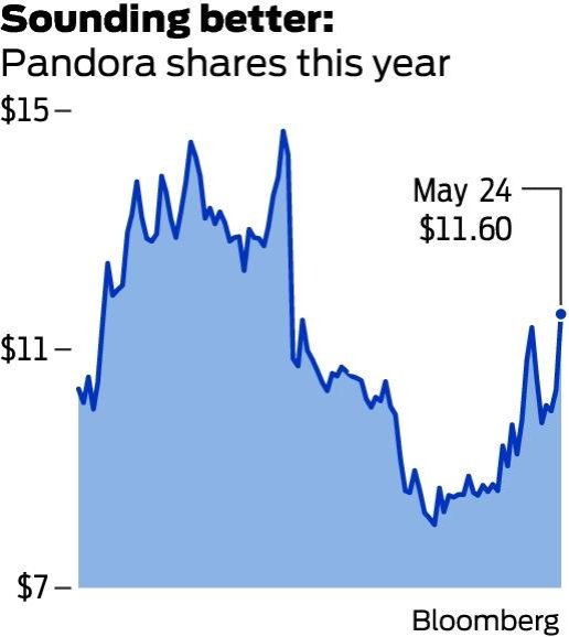 Pandora Media shares up 12% on news of smaller loss