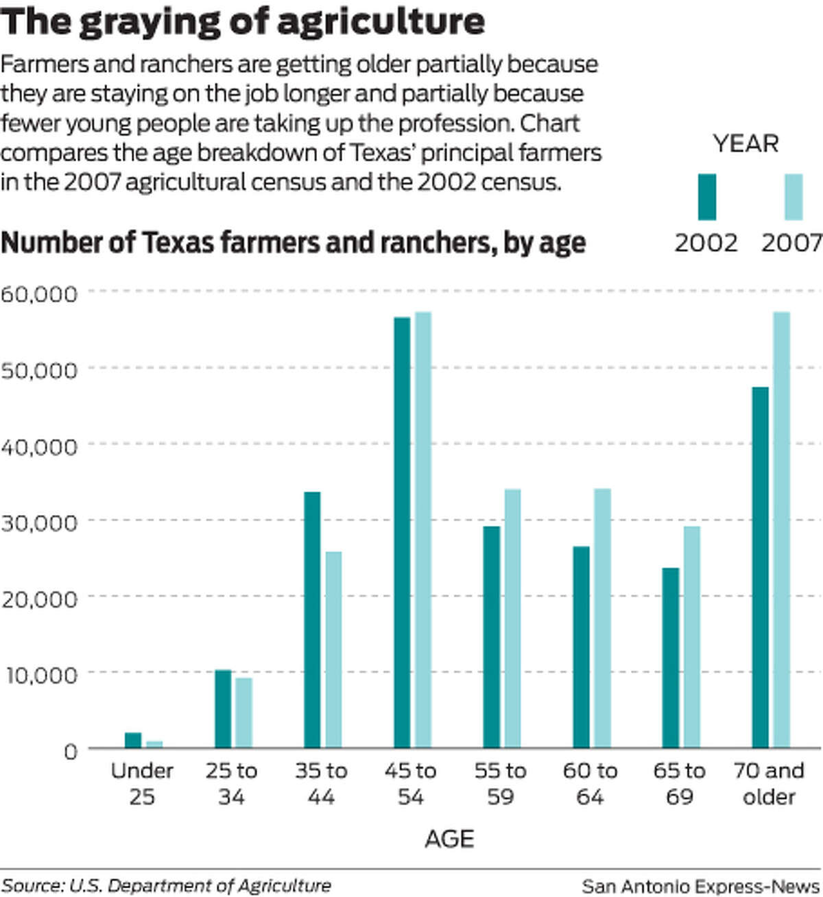 Aging threatens Texas farms, ranches