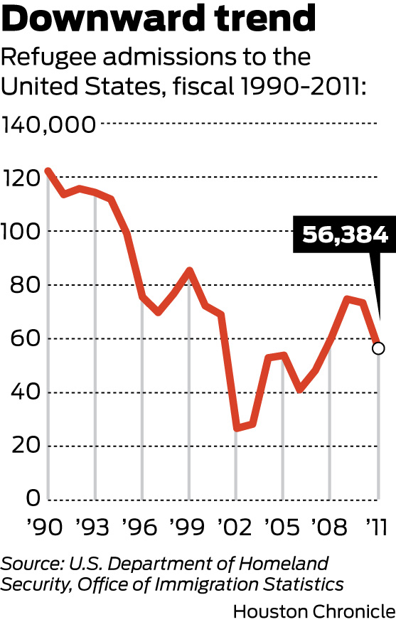 Texas leads nation in refugee resettlement