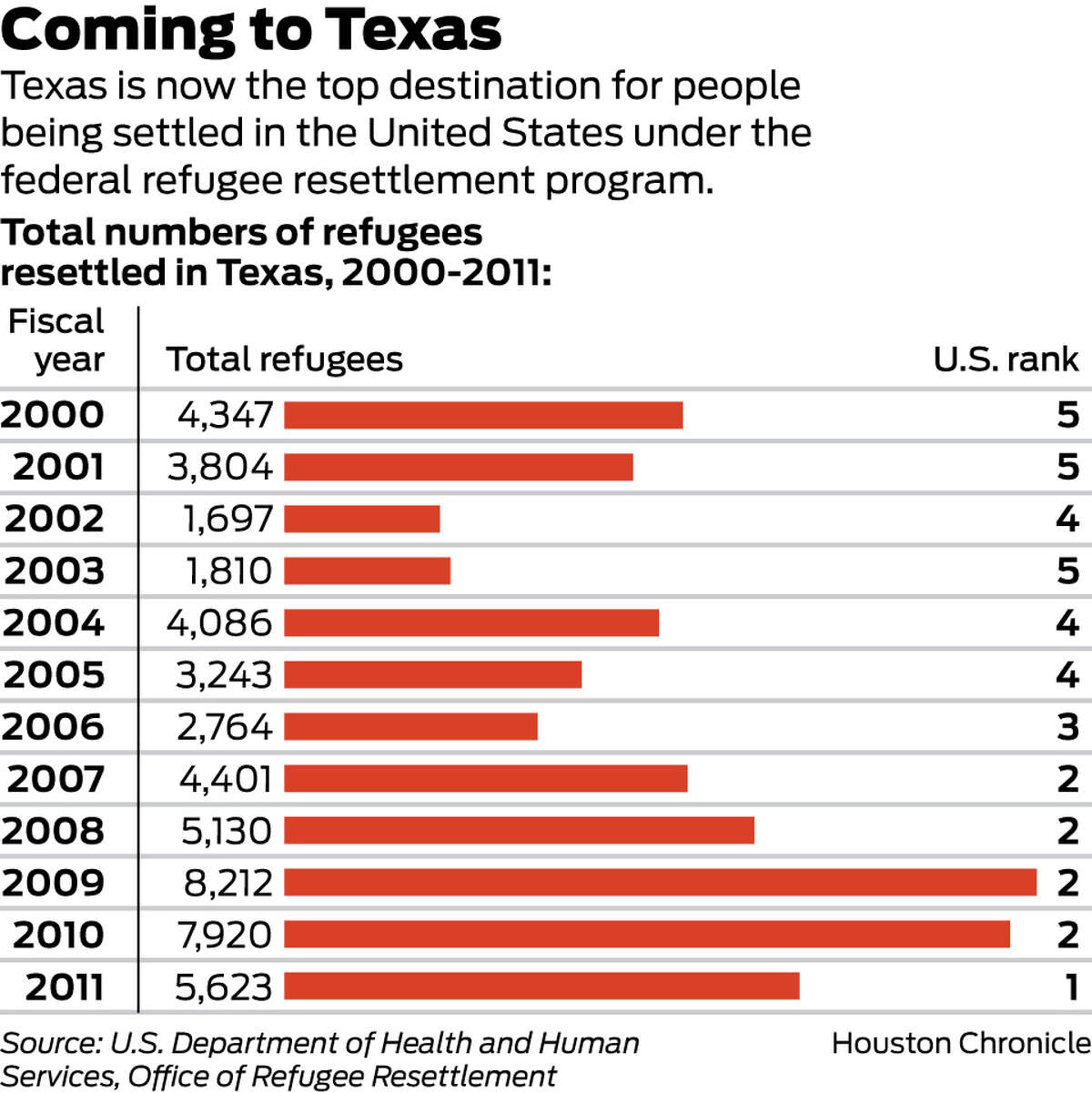 Texas leads nation in refugee resettlement